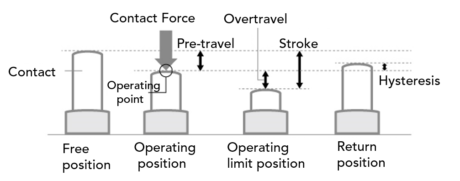 【SPECIAL EDITION】 In-depth Explanation of Positioning Touch Switch ...