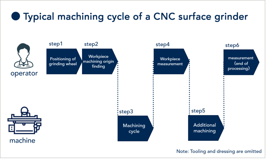 What is "On-machine measurement" for grinding machines using touch ...